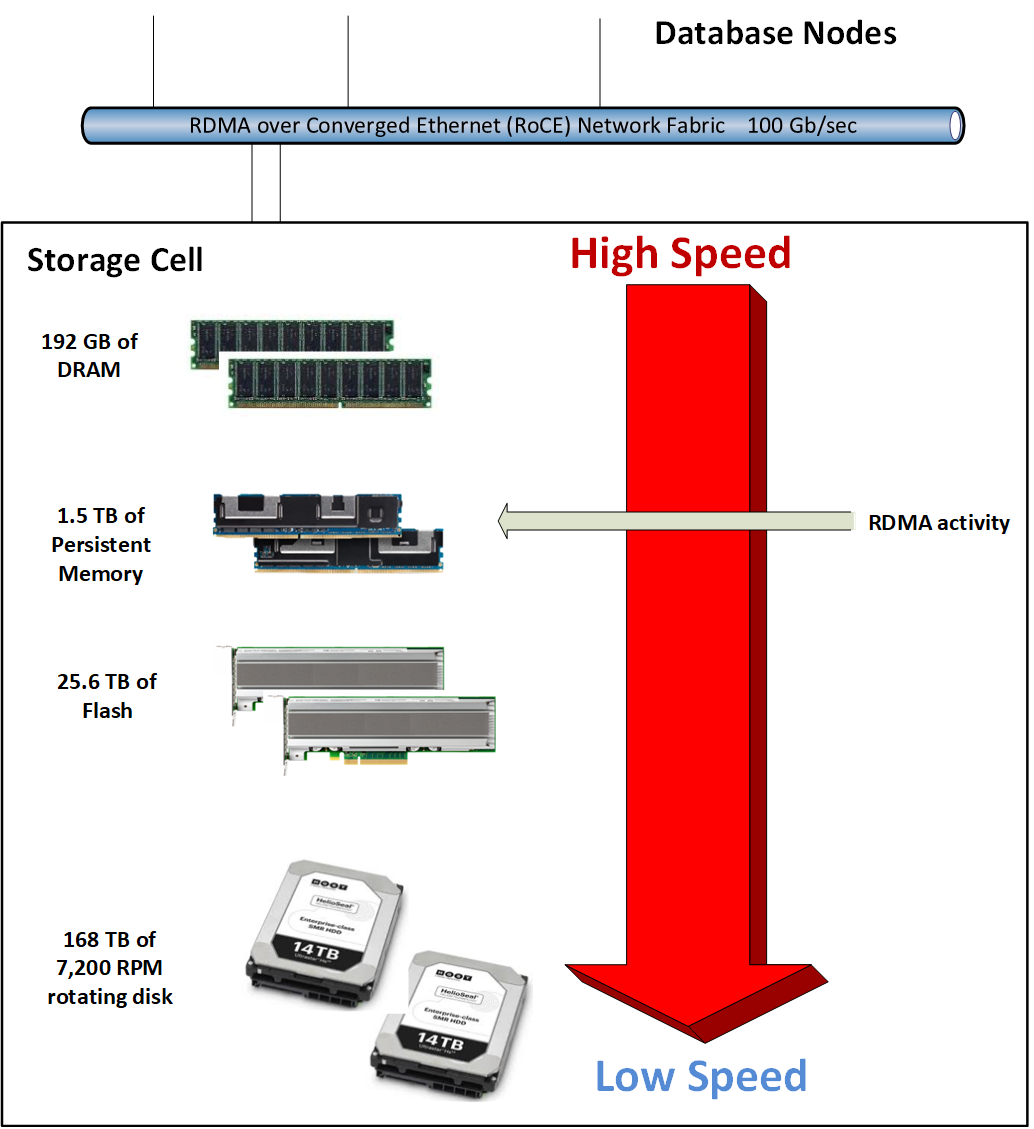 Exadata X8M introduces BIG Architectural Changes – My Oracle Notes